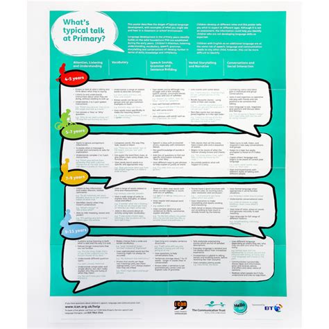 Whats Typical Talk At Primary Advisory Poster Set Of 5 Speech And Language Uk Shop