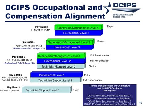 Ppt Dcips Overview Executive Briefing Powerpoint Presentation Free Download Id 8768947