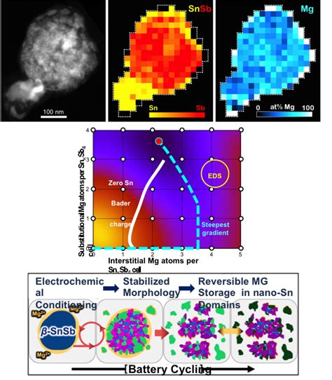 Realizing The Full Potential Of Insertion Anodes For Mg Ion Batteries Through The Nano