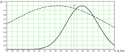 Correction Of A Direction Of Arrival Doa Estimation By Restoring The