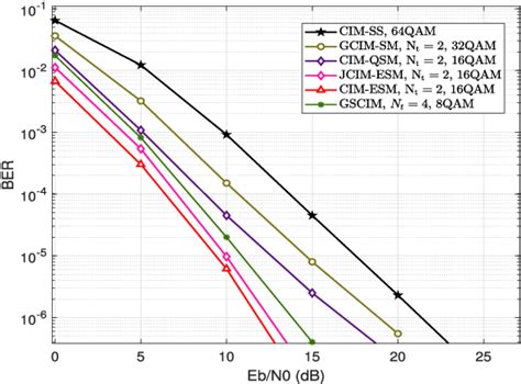 Figure 7 From Joint Code Index Modulation Aided Enhanced Spatial