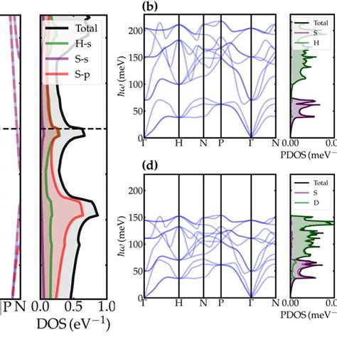 Electron Phonon And Superconducting Properties For The Download