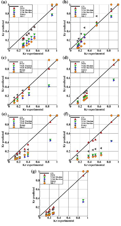 Comparison Of The Efficiency Of Various Models For Permeability