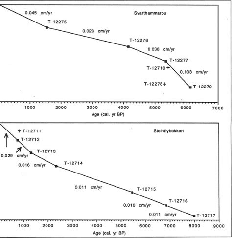 Accumulation Rate Curves Inferred From Intercept Calibrated Ages Download Scientific Diagram