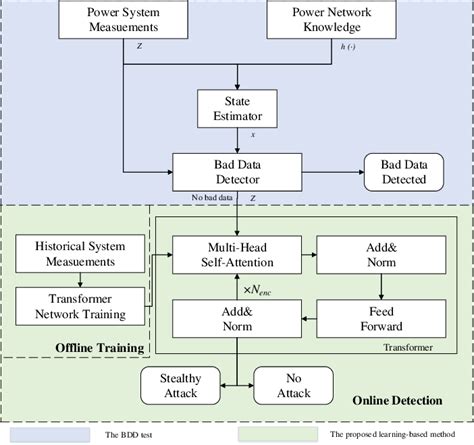 Figure 2 From Detection Of False Data Injection Attacks In Smart Grid