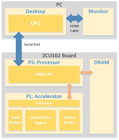 Sensors Free Full Text Minimizing Global Buffer Access In A Deep Learning Accelerator Using