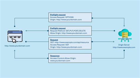 Node Js And Cors A Developers Guide To Handling Cross Origin Requests By Rakesh Kumar Web