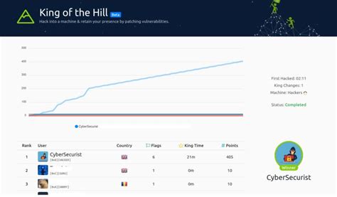 Cybersecurity Tryhackme Top Cybersecurity Tryhackme Kingofthehill Winner Hackingjourney