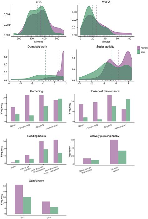 Distribution Of Baseline Activity Measures N 118 Split By Sex Download Scientific Diagram