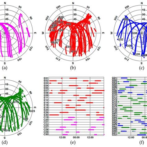 Sky Plot Of Bds 3 Operational A Galileo B And Gps Block Iif