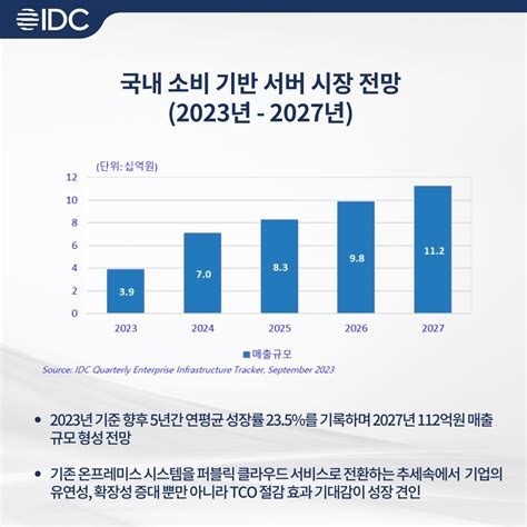 최근 Idc에 따르면 국내 소비 기반 서버 시장은 2027년 Idc Korea 한국idc Facebook