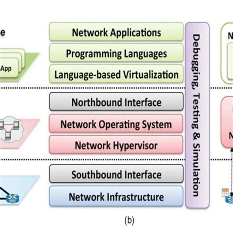 Software Defined Networks In A Planes B Layers And C System Download Scientific Diagram