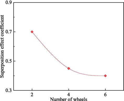 Superposition Effect Coefficient With Different Number Of Wheels