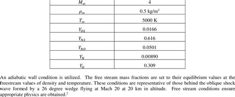 Turbulence Study Flow Parameters 2 Parameter Value Download Turbulence Study Flow Parameters 2 Parameter Value Download