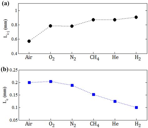 Variations Of A Cone Jet Length And B Cone Height For Various Ambient Download Scientific