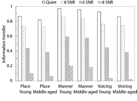 Figure 2 From Perception Of Consonants In Speech Shaped Noise Among Young And Middle Aged Adults