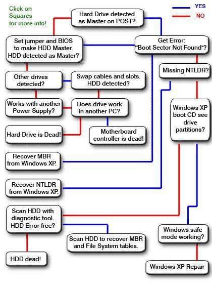 Hard Drive Troubleshoot Flowchart Computer Maintenance Computer