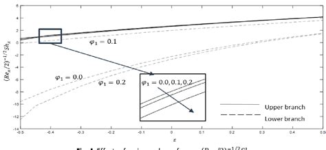 Figure 1 From Stagnation Bioconvection Flow Of Titanium And Aluminium