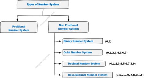 Computer Number System In Hindi बाइनरी ऑक्टल डेसीमल और हेक्साडेसीमल