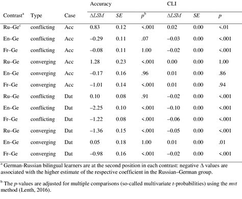 Table 6 From Quantifying Cross Linguistic Influence With A Computational Model Semantic Scholar