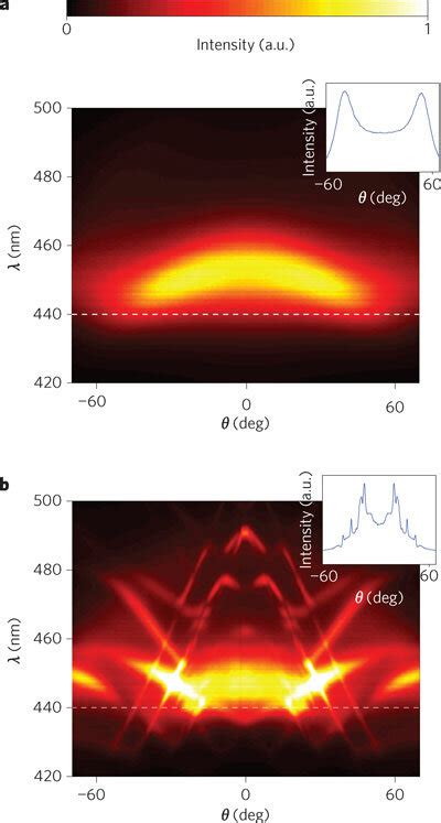 Wavelength Resolved Angular Far Field Patterns A Measured TM Polarized