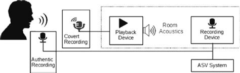 An Example Of Replay Spoofing Reproduced With Permission From Kinnunen Download Scientific