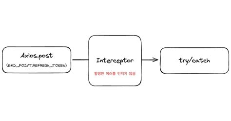 Axios RefreshToken 만료 시 에러 처리 개선하기