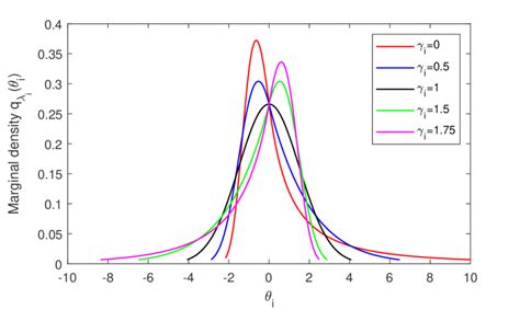 Marginal Densities Q λ I θ I Of The Gaussian Copula Variational Download Scientific Diagram