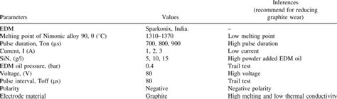 Selection Of Edm Parameters And Its Inferences Download Scientific Diagram