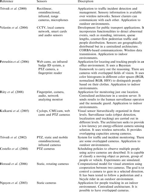 Summary Of Multisensory Distributed Surveillance Systems Not Using Download Table