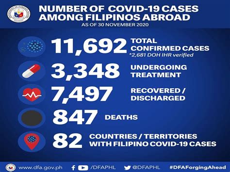 Bilang Ng Mga Filipino Sa Abroad Na Nagpositibo Sa COVID Nadagdagan