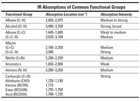 Ir Spectra Table Functional Groups Cabinets Matttroy