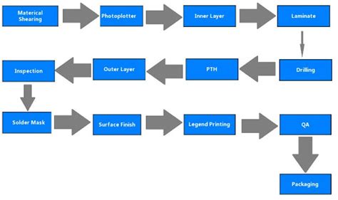 What Is PCB Prototyping The Engineering Projects