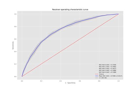 Saps Ii Model 5 Fold Cross Validated Roc Auc Download Scientific Diagram
