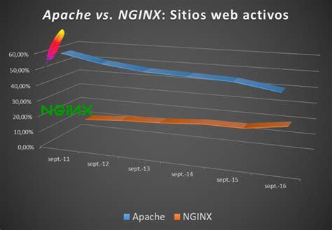 Apache Vs Nginx Cuál Es El Servidor Web Ideal Haulmer Inc Help Center