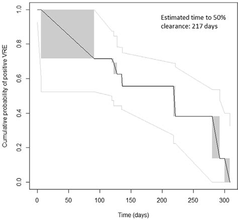 Nonparametric Maximun Likelihood Npmle Of Survival For The Duration Download Scientific