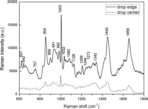 raman spectra background corrected obtained from ecm droplet edge and