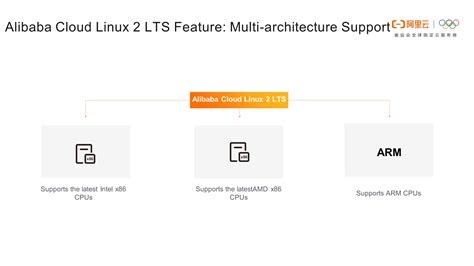 Alibaba Cloud Linux 2 Lts Higher Performance With Greater Protection Alibaba Cloud Community