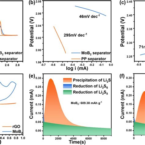A Cv Curves And Tafel Curves Of The B Cathodic Reaction And C Anodic