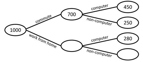 Lesson Frequency Trees Oak National Academy