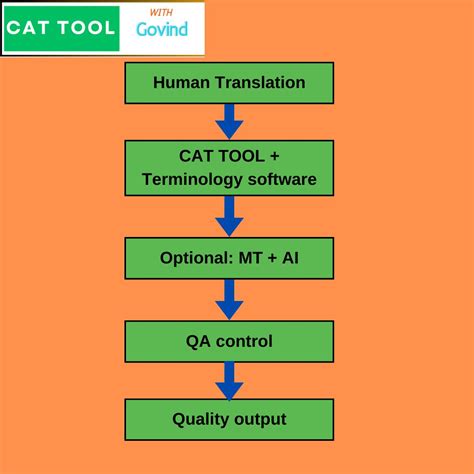 Govind Ps On Linkedin Cattools Cattoolguide Smartwork Quality Translation