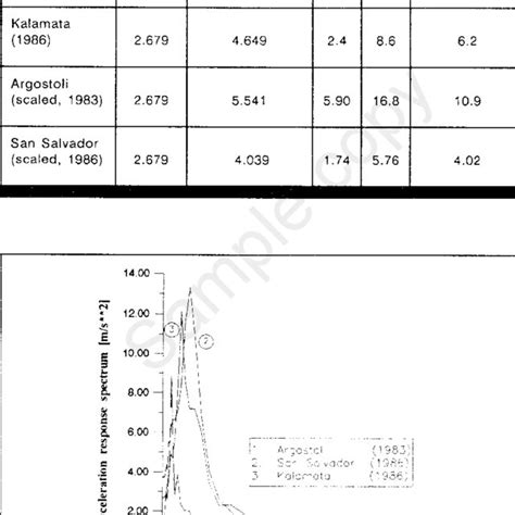 Strong Motion Characteristics Of The Examined Acceleration