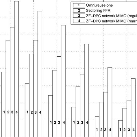 the percentage of mobile s sinr above the requirements of different