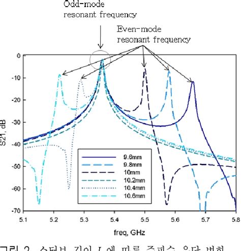 Figure 2 From A Design Of The Dual Band Bandpass Filter Using A