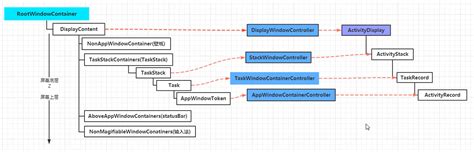 Android Wms核心分析android Wms Csdn博客