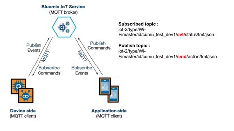 Understanding Of Mqtt For Iot Projects Ppt