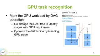 GPU Support In Spark And GPU CPU Mixed Resource Scheduling At