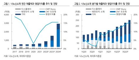 나노신소재 이차전지 업종 주가 하락세목표가↓ 하이 대한경제