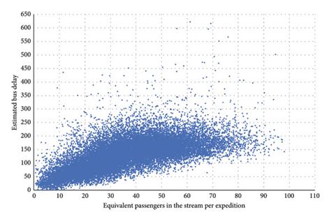 Relationship Between Estimated Bus Delays And Equivalent Travelers Per