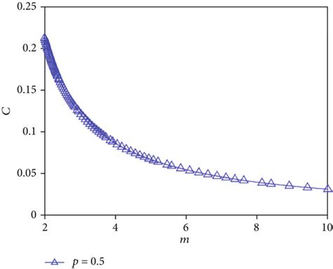 Stable Clustering Coefficient Of The Network Download Scientific Diagram